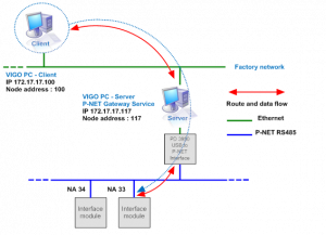 Advanced use of the PD 3950 USB to P-NET Interface - PROCES-DATA