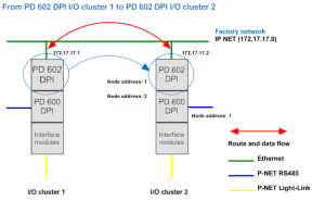 PD 602 DPI routing between IP networks - PROCES-DATA