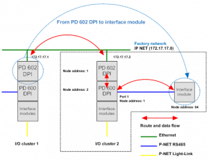 PD 602 DPI routing between IP networks - PROCES-DATA