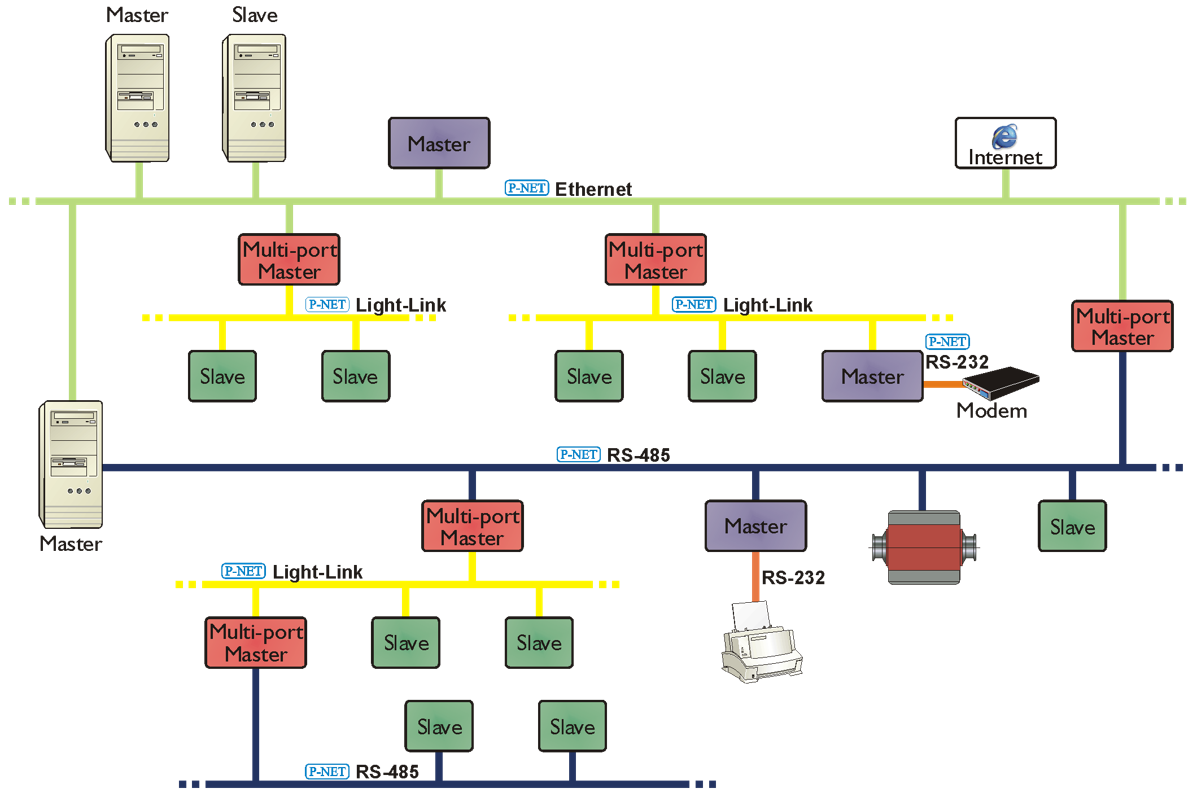 P-NET Multi-master and Multi-net structures - PROCES-DATA
