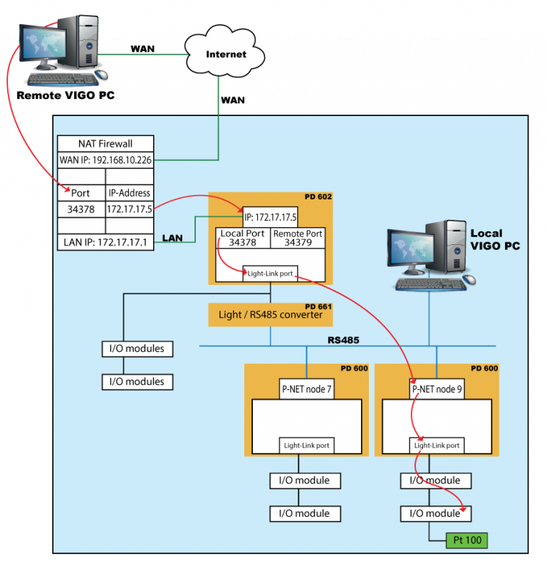 P-NET on the Internet (WAN) - PROCES-DATA