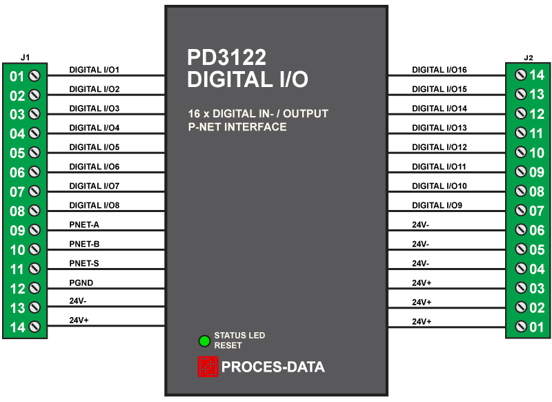 PD3122 - PROCES-DATA
