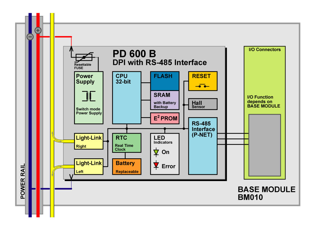 PD600B - PROCES-DATA